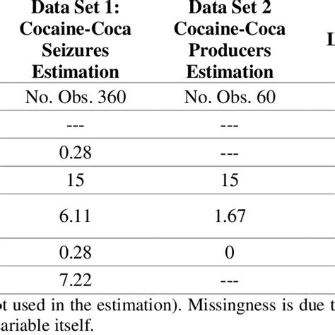 Variables With Missing Data Percentage Of Missing Observations