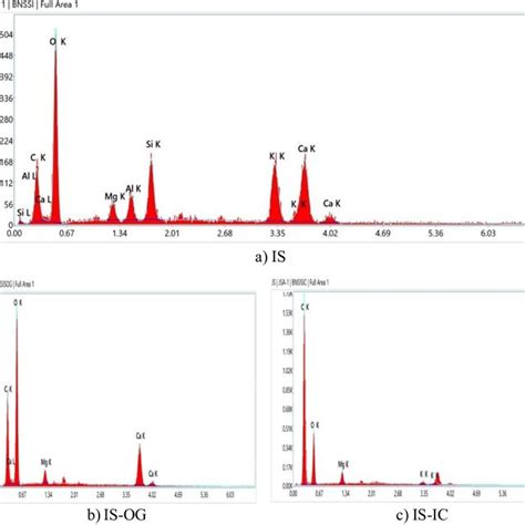Edax Spectrum Of A Is B Is After Og Dye Adsorption And C Is