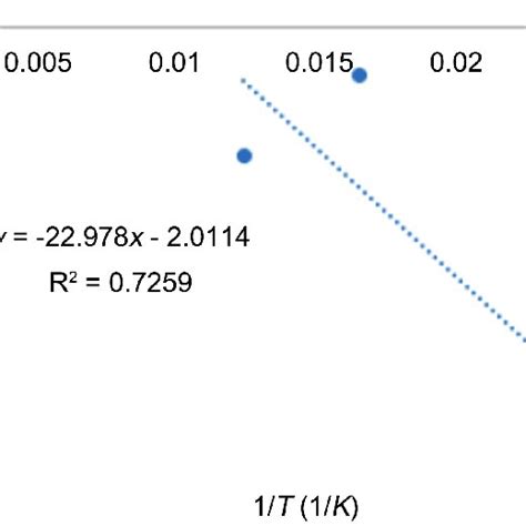Arrhenius Graph For The Slow Desorption Of Coal Methylene Blue Active