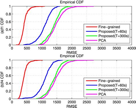 The Cdf Of Rmse Of A Different Method Download Scientific Diagram