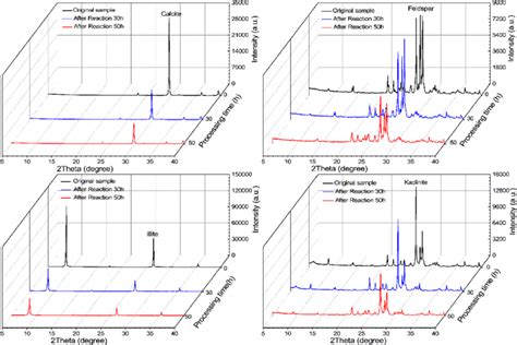 Xrd Spectra Of Different Cores During Co 2 −rock Experiments