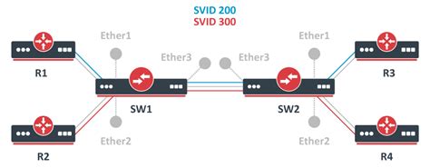Bridge Vlan Table Routeros Mikrotik Documentation