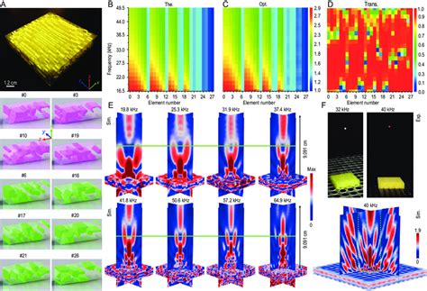 Ultra Broadband Achromatic Ultrasound Levitation Using An Download Scientific Diagram