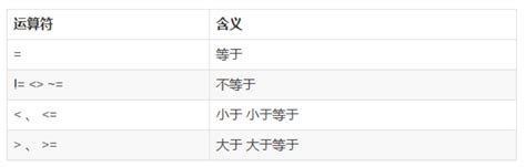 Oracle g七DQL语言 关系运算 逻辑运算 ANDORNOT MissRong 博客园