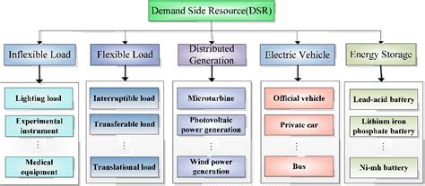 figure 1 from multi objective optimized aggregation of demand side resources based on a self