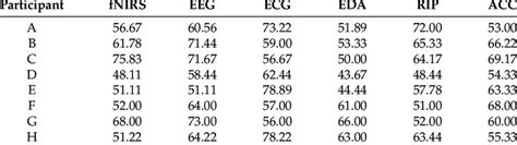 Individual Accuracy To Predict Attention Based On Each Sensor Values Download Scientific