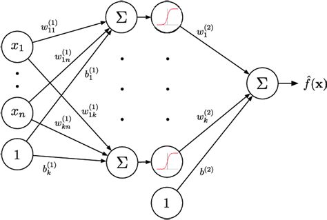The Proposed Function Approximation Network Structure Download