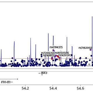 Regional Association Plot Shows The P Values Log P Values Of Each Download Scientific