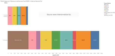 State Of Interconnection Queues — January 2024 Interconnectionfyi Blog