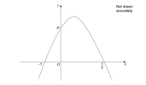 Shapes Of Graphs AQA GCSE Further Maths Topic Questions