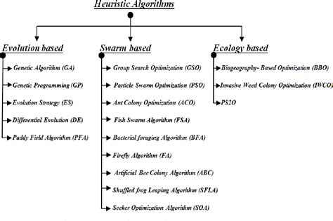 Figure 1 from Comparison Between The Genetic Algorithms Optimization and Particle Swarm ...