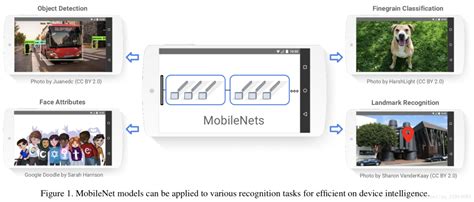 【论文学习】mobilenets：efficient convolutional neural networks for mobile vision applications