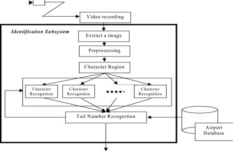 scheme of the identification subsystem download scientific diagram
