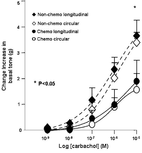 Concentration Response Curves For Carbachol Induced Contraction Of