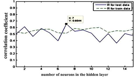 correlation coefficients of the testing and training data sets related