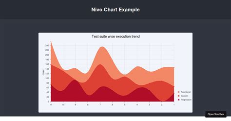 React Data Visualization Comparison Forked Codesandbox