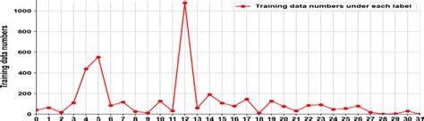 Training Data Distribution Of Ace2005 Corpus Under 33 Categories The