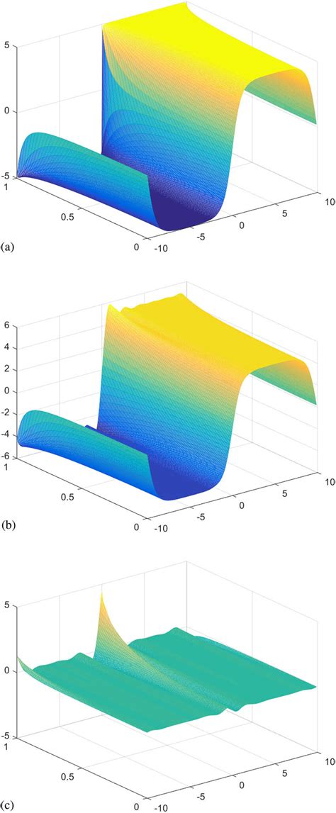 The Exact Solution The Regularization Solution And Error For δ 1