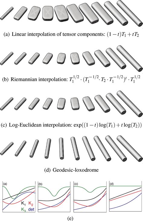 Interpolations Between Two Three Dimensional Positive Definite Tensors Download Scientific
