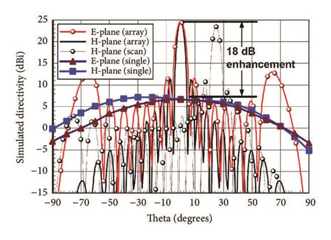 a comparison of the simulated radiation patterns of a single antenna
