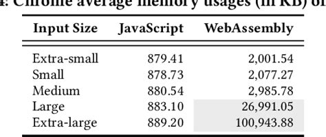 Figure 1 From Understanding The Performance Of Webassembly Applications