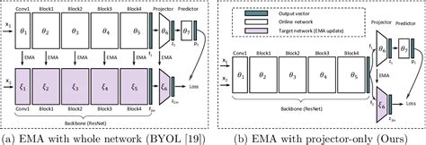 Figure 1 From On The Pros And Cons Of Momentum Encoder In Self Supervised Visual Representation