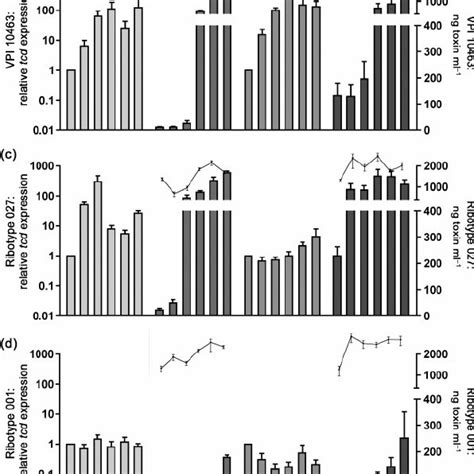 Tcda And Tcdb Transcription And The Corresponding Toxin A And Toxin B Download Scientific