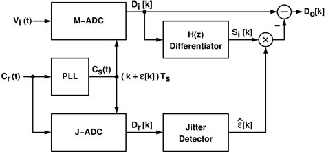 A Digital Jitter Compensation Technique For Analog To Digital Converters