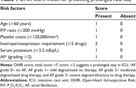table 1 from validation of open heart intraoperative risk score to