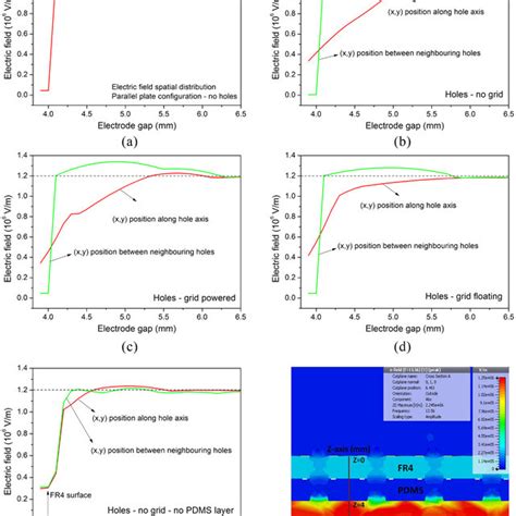 Comparison Of Electric Field Spatial Distribution From Electromagnetic