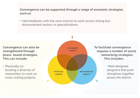 The Evolution Of Innovation Districts The Global Institute On
