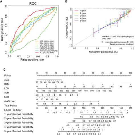 Hypoxiaimmune Related Gene Slc19a1 Serves As A Potential Biomarker For