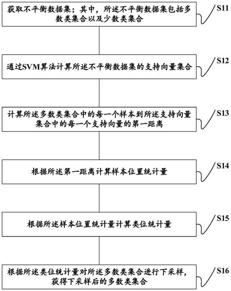 Unbalanced Data Classification Method And Device Storage Medium And Equipment Eureka Patsnap