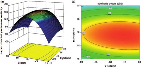 A Response Surface Plots Shows The Effect Of Yeast Extract And Download Scientific Diagram