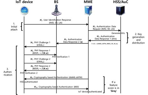 Pl Aka Cross Layer Authentication Protocol 17 Download Scientific