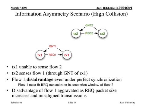 Modeling Imperfect Clock Synchronization In Csma Wireless Networks
