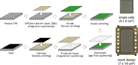 Figure 4 From The Status Of Metal Supported Sofc Development And
