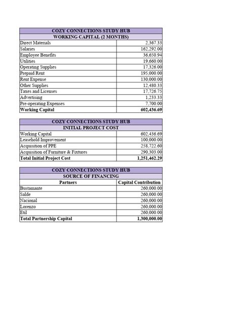 Feasibility Study Financial Aspect Cozy Connections Study Hub