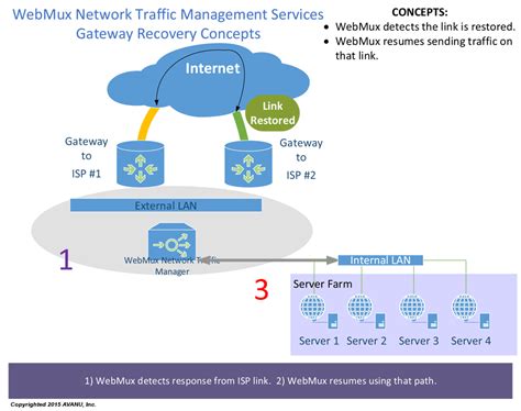 multiple gateway network failover load balancing solution avanu