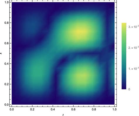 Diagram Of The Absolute Error For Example 1 Using M 3 M3 And θ 05 Download Scientific