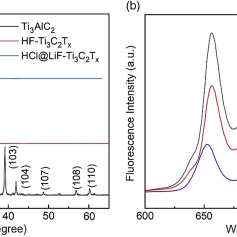 A Xrd Patterns Of Ti3alc2 Max Phase And Ti3c2t X Samples Used In Her Download Scientific