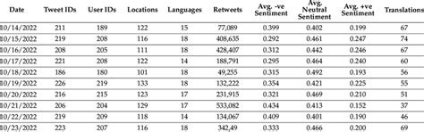 Ai Based Aggregation And Analysis Of Cyber Related Tweets Download Scientific Diagram