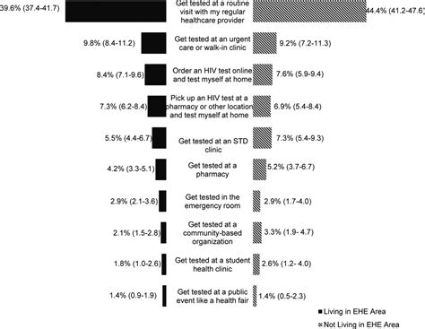 Hiv Testing Preferences And Characteristics Of Those Who Hav Sexually Transmitted Diseases