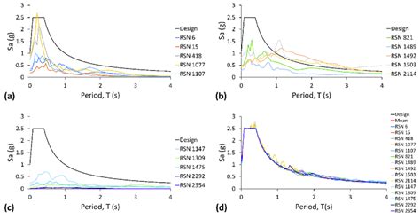 Spectral Acceleration A Ordinary Ground Motion Spectra B