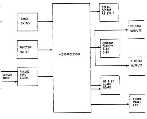 Fig 1 Basic Microprocessor Inputoutput Block Diagram