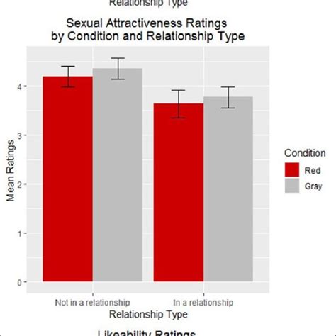 Bar Graphs Depicting Mean Ratings For Perceived Attractiveness Sexual Download Scientific