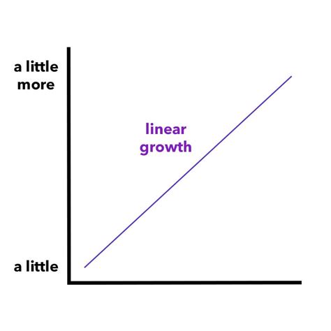Exponential Growth Isnt Cool Combinatorial Growth Is
