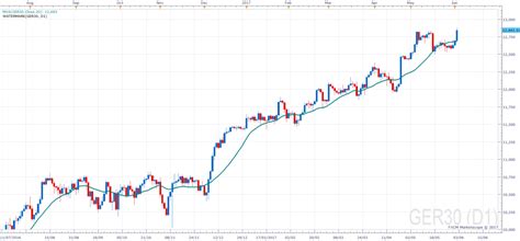 dax moving average introduction dax analysis dax signals dax