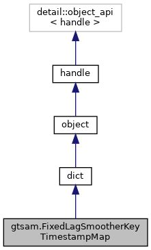 Gtsam Gtsam FixedLagSmootherKeyTimestampMap Class Reference