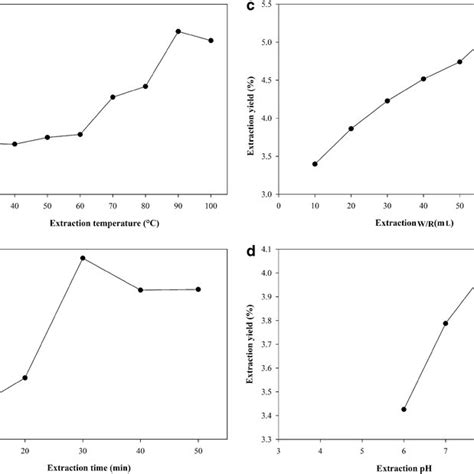 Effect Of Different Extraction Temperature A Extraction Time B Download Scientific